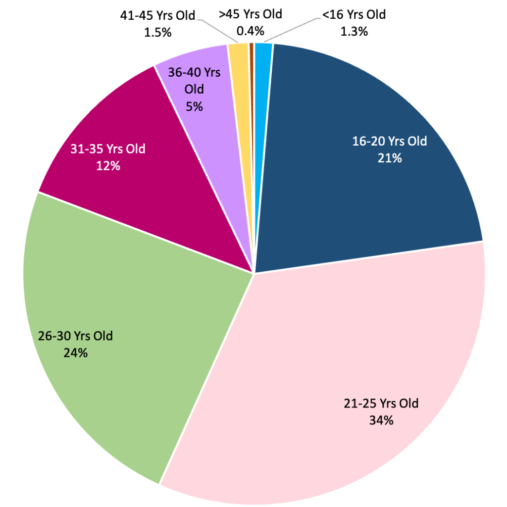Client Statistics - Real Alternatives